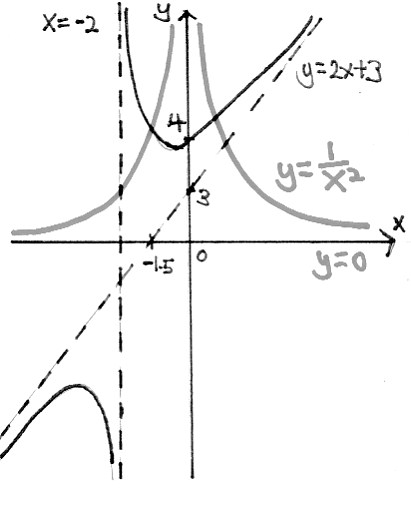 A level Pure Math Graphing Techniques SAJC tutorial Solution